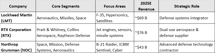 RTX, Lockheed Martin, And Northrop Grumman: Defense Still Has ...