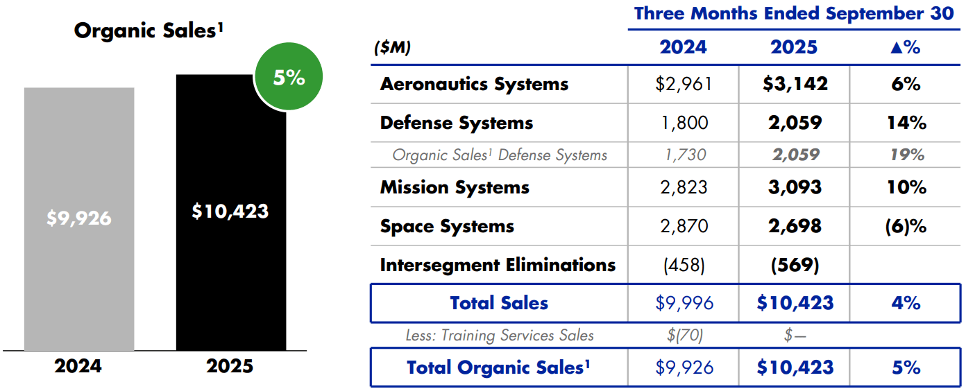 RTX, Lockheed Martin, And Northrop Grumman: Defense Still Has ...