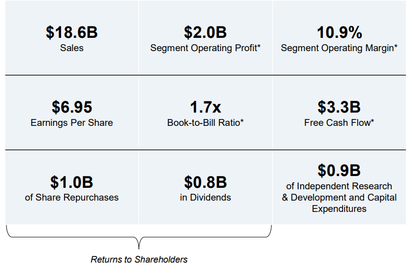 RTX, Lockheed Martin, And Northrop Grumman: Defense Still Has ...