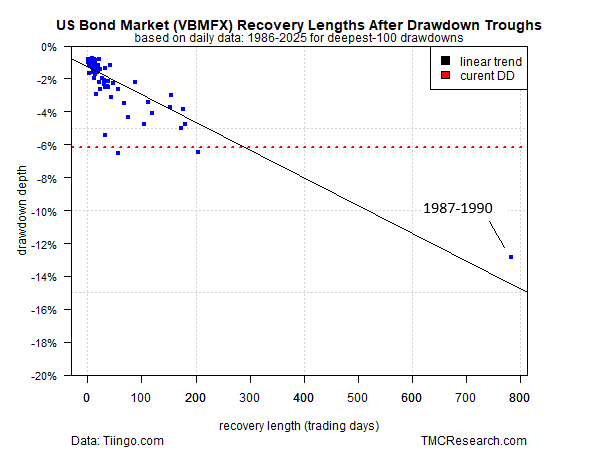 What Do Bond Market Drawdowns Tell Us About Diversification? | Seeking ...