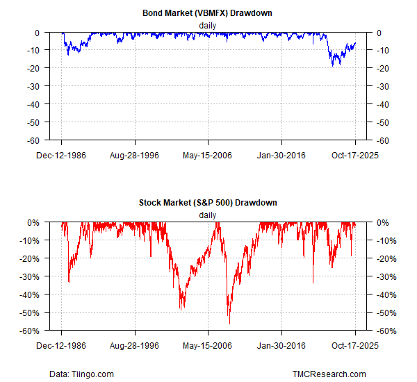What Do Bond Market Drawdowns Tell Us About Diversification? | Seeking ...