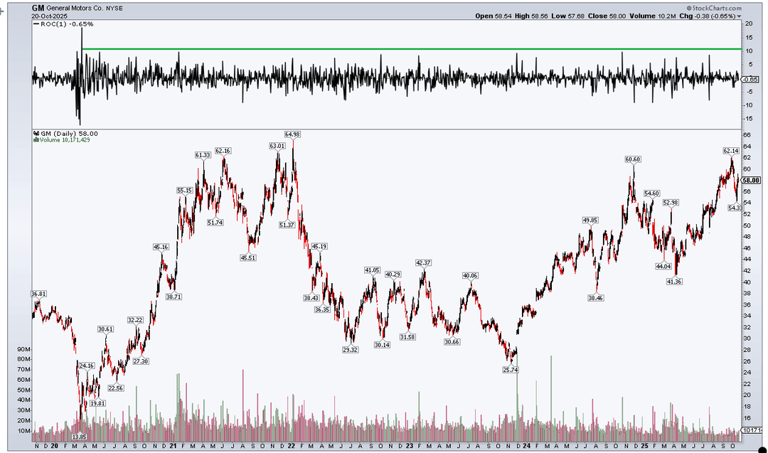 General Motors: Blowout Q3 And 2026 Outlook Signal Strength, Raising My ...