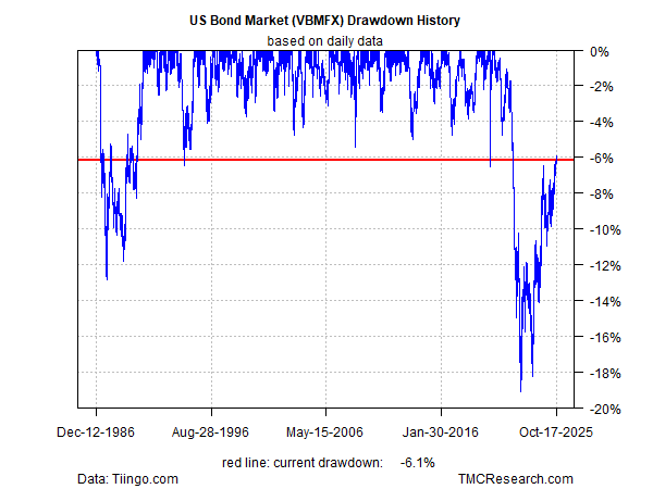 What Do Bond Market Drawdowns Tell Us About Diversification? | Seeking ...