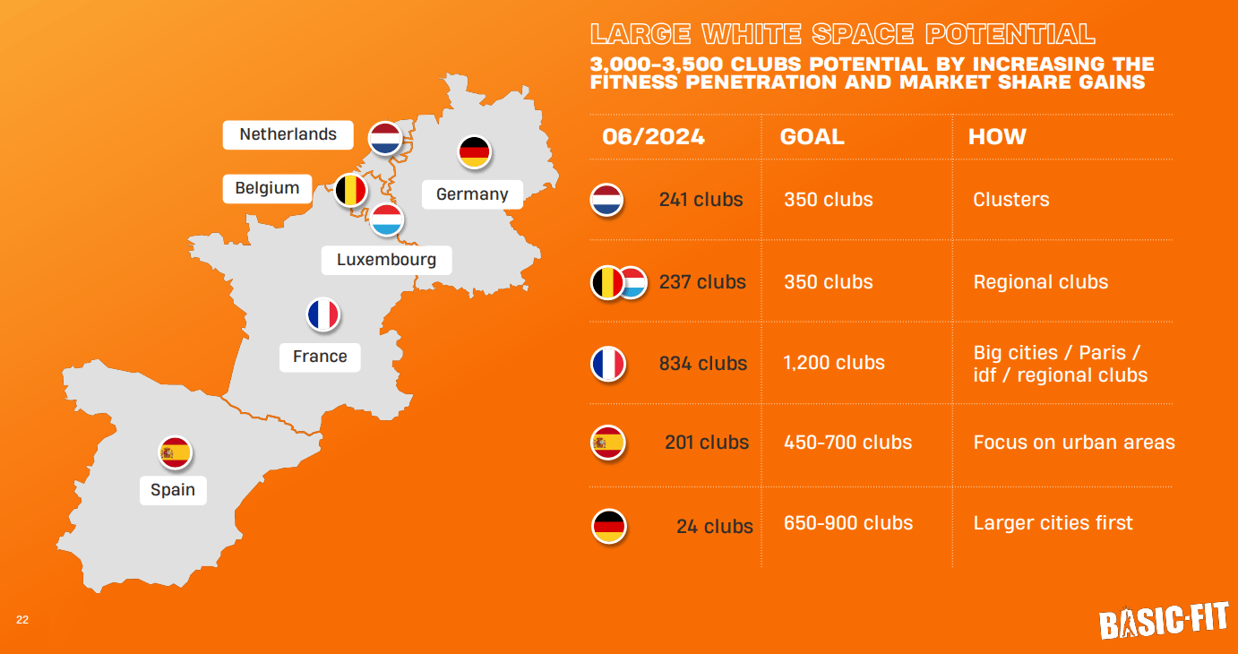 Basic-Fit: Like Buying Planet Fitness At 80% Discount (OTCMKTS:BSFFF ...