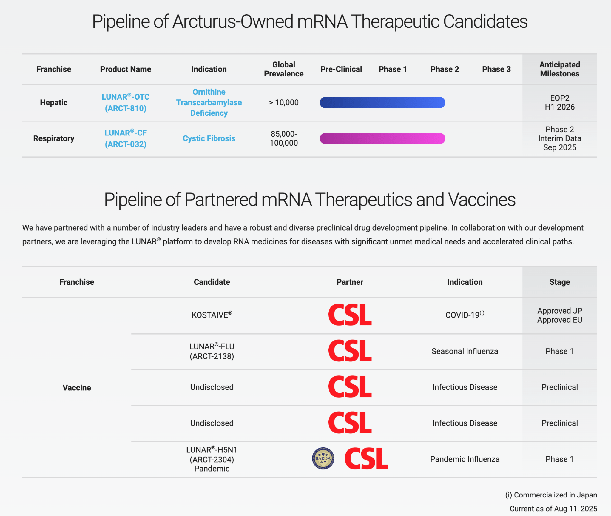 Arcturus Therapeutics: CF Setback Reinforces The Risks Of Its mRNA Therapeutics (ARCT) | Seeking ...