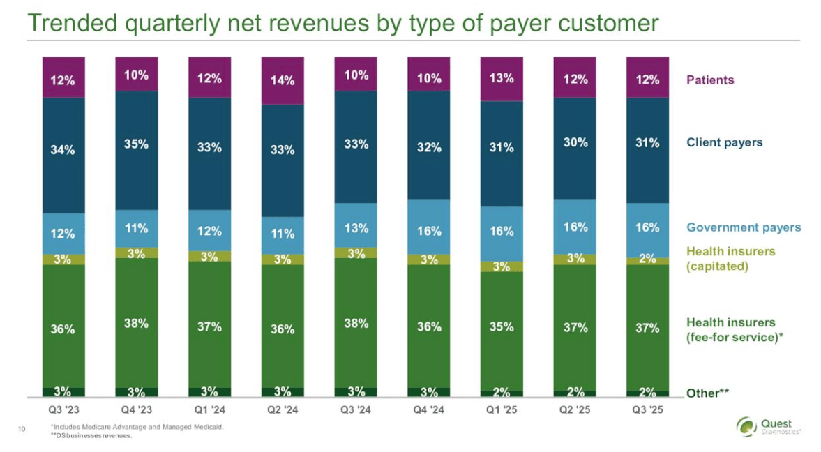 Quest Diagnostics: Strong Q3, Steady (Not Spectacular) Growth Ahead (NYSE:DGX) | Seeking Alpha