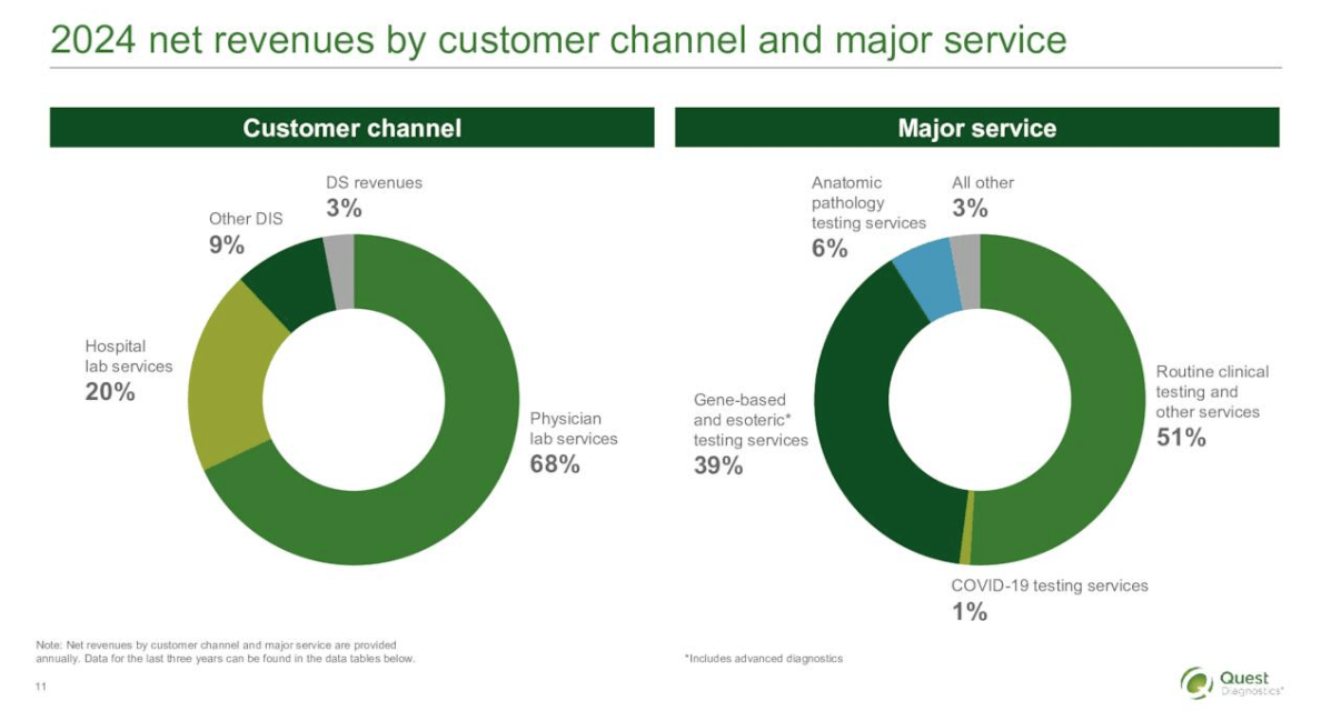 Quest Diagnostics: Strong Q3, Steady (Not Spectacular) Growth Ahead ...