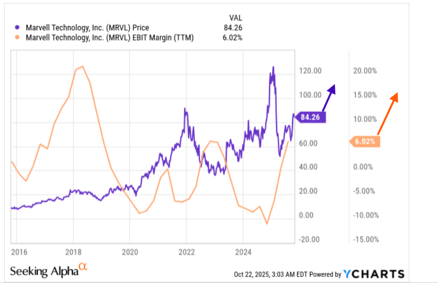 Marvell Stock: A Buying Opportunity Emerges (NASDAQ:MRVL) | Seeking Alpha