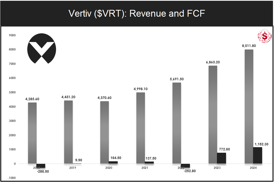 Vertiv Holdings: AI Infrastructure Continues To Fuel Growth (NYSE:VRT ...