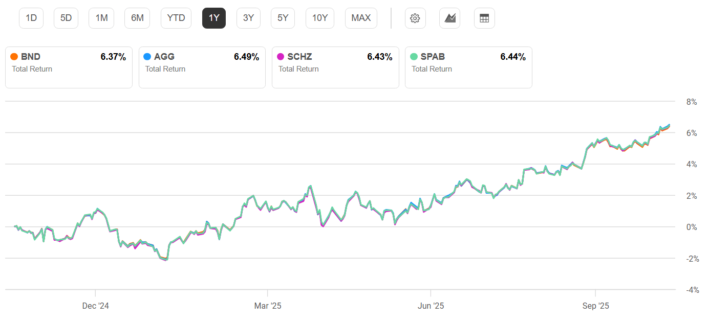 BND: A Safe Harbor In Rough Waters - Why It’s A Smart Choice Right Now ...