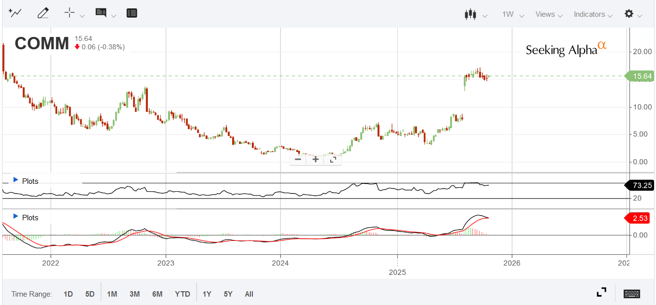 CommScope And Its Likely Bullish Future (NASDAQ:COMM) | Seeking Alpha