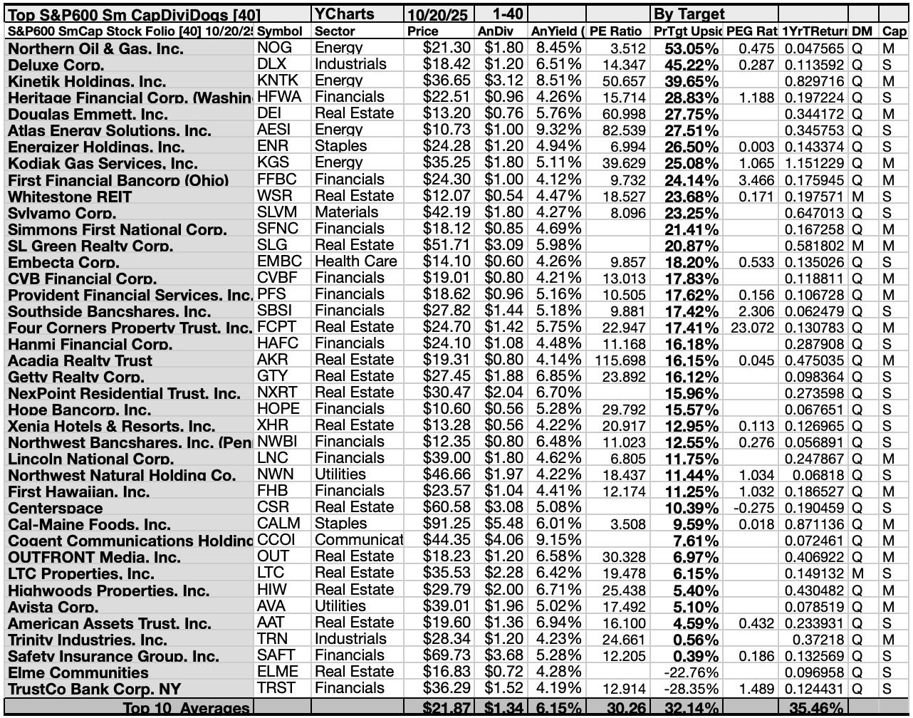 Meet 22 Ideal “Safer” October Small Cap DiviDogs Of The S&P600 ...