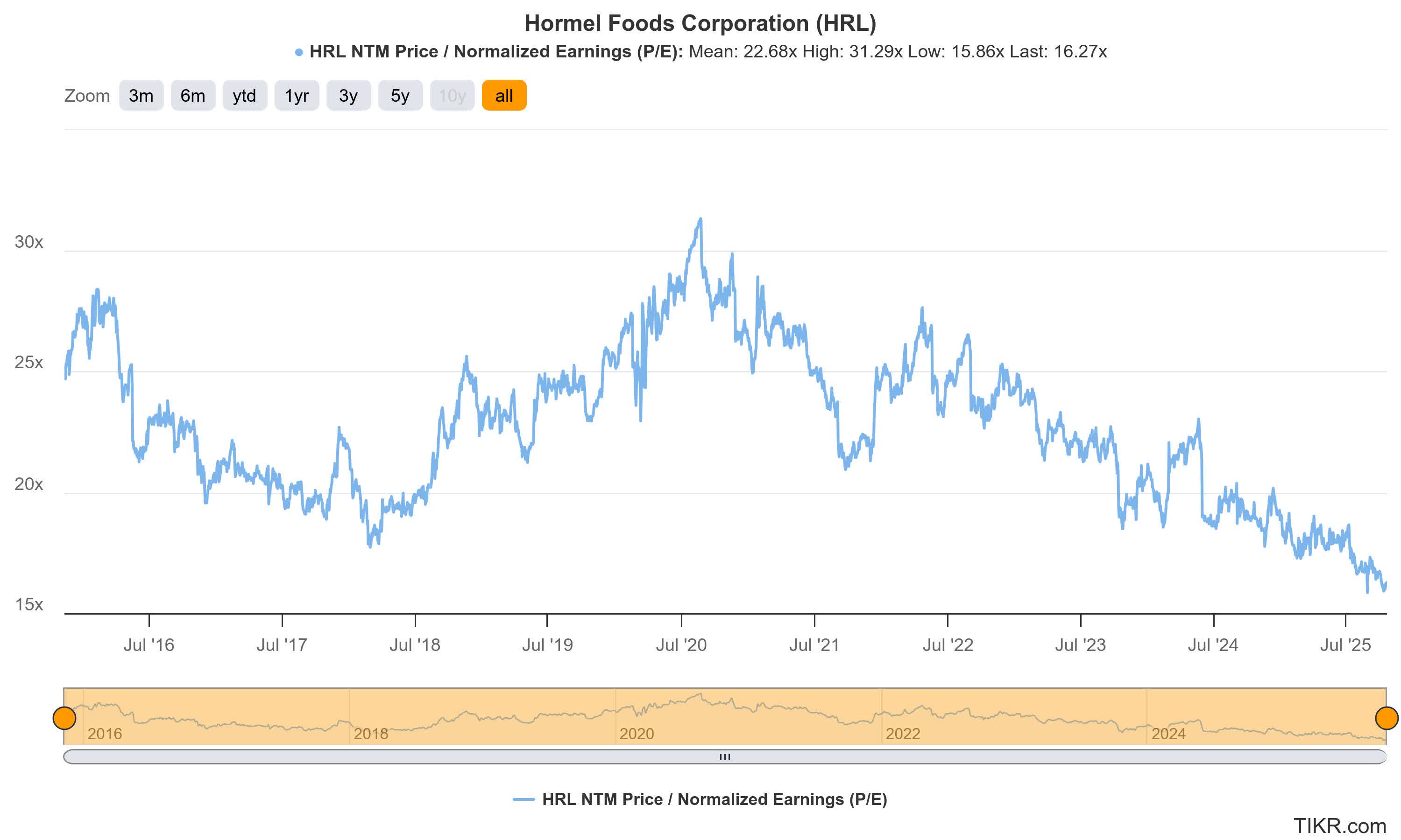 Hormel Foods Stock: Shares Haven't Been This Cheap In A Decade (NYSE ...