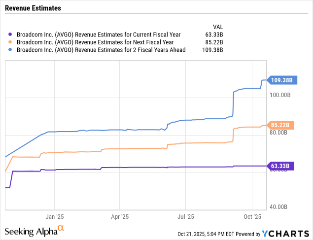 Broadcom: OpenAI Shocker Factored In Already (NASDAQ:AVGO) | Seeking Alpha