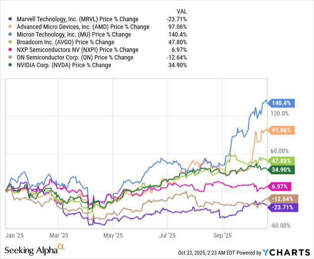 Marvell Stock: A Buying Opportunity Emerges (NASDAQ:MRVL) | Seeking Alpha