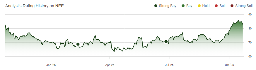 NextEra Energy Is Positioned To Benefit From The Growing AI Demand (NEE ...