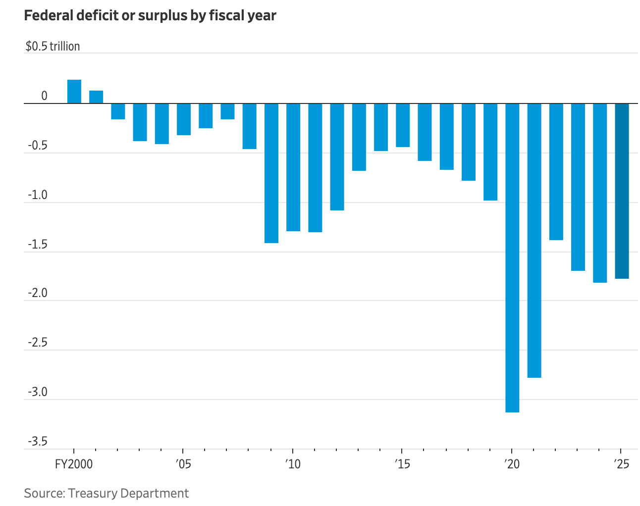Federal Deficits: How They Are Affecting The Economy | Seeking Alpha
