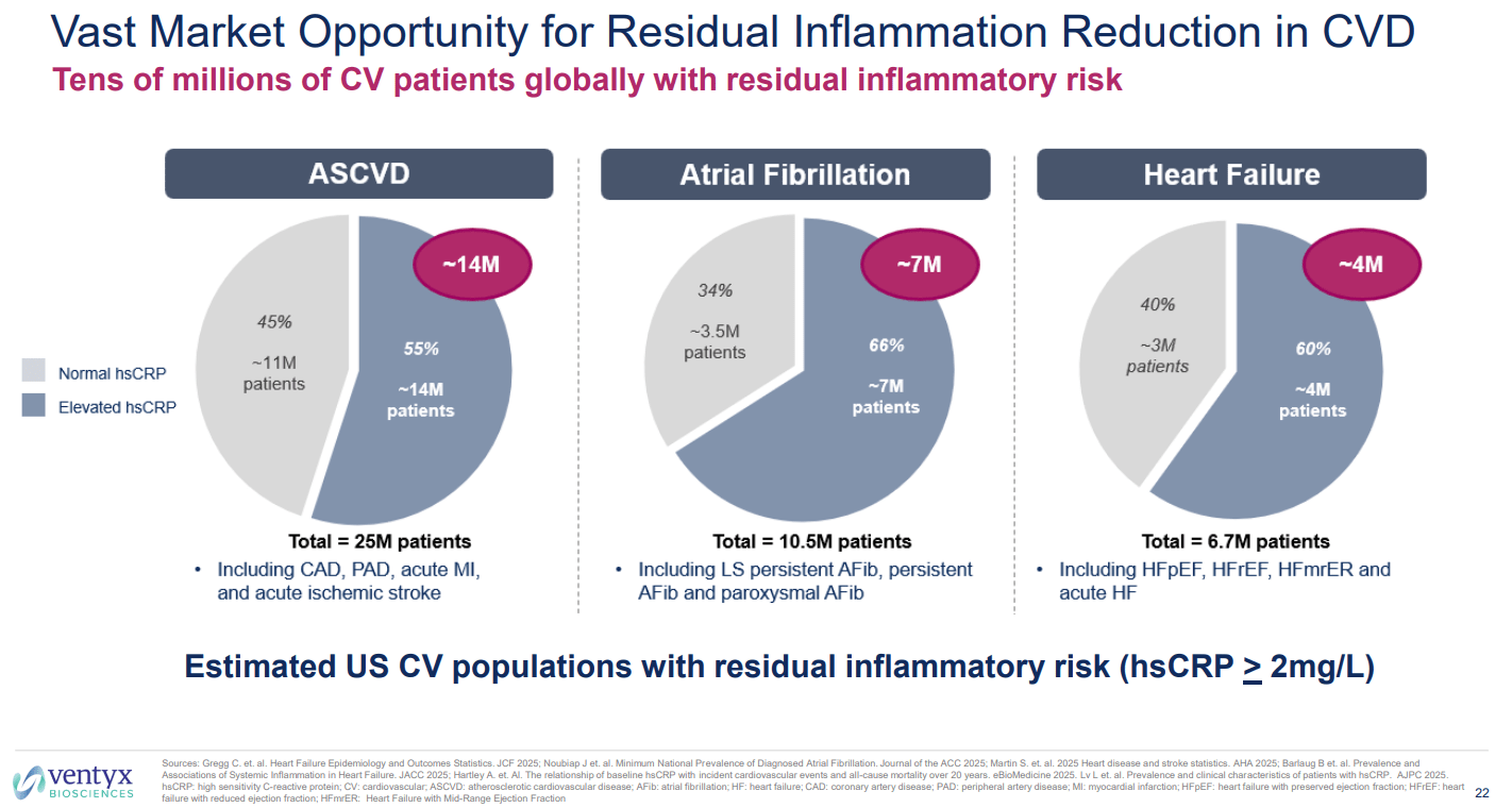 Ventyx Biosciences: At Last, A Data Win In CV - But Clarity On Next ...