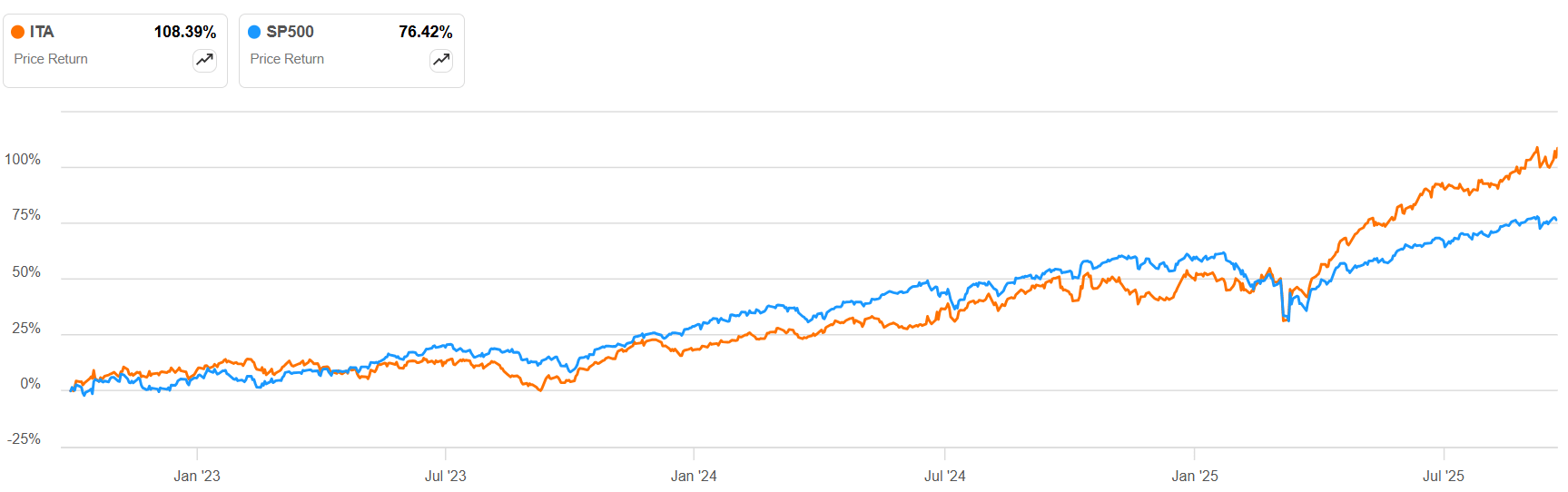 ITA ETF: The Robust Uptrend Appears Long-Lasting, Strong Buy (BATS:ITA ...