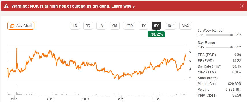 Ratings Upgrade: What To Do After Nokia Rises Nearly 10% (NYSE:NOK ...