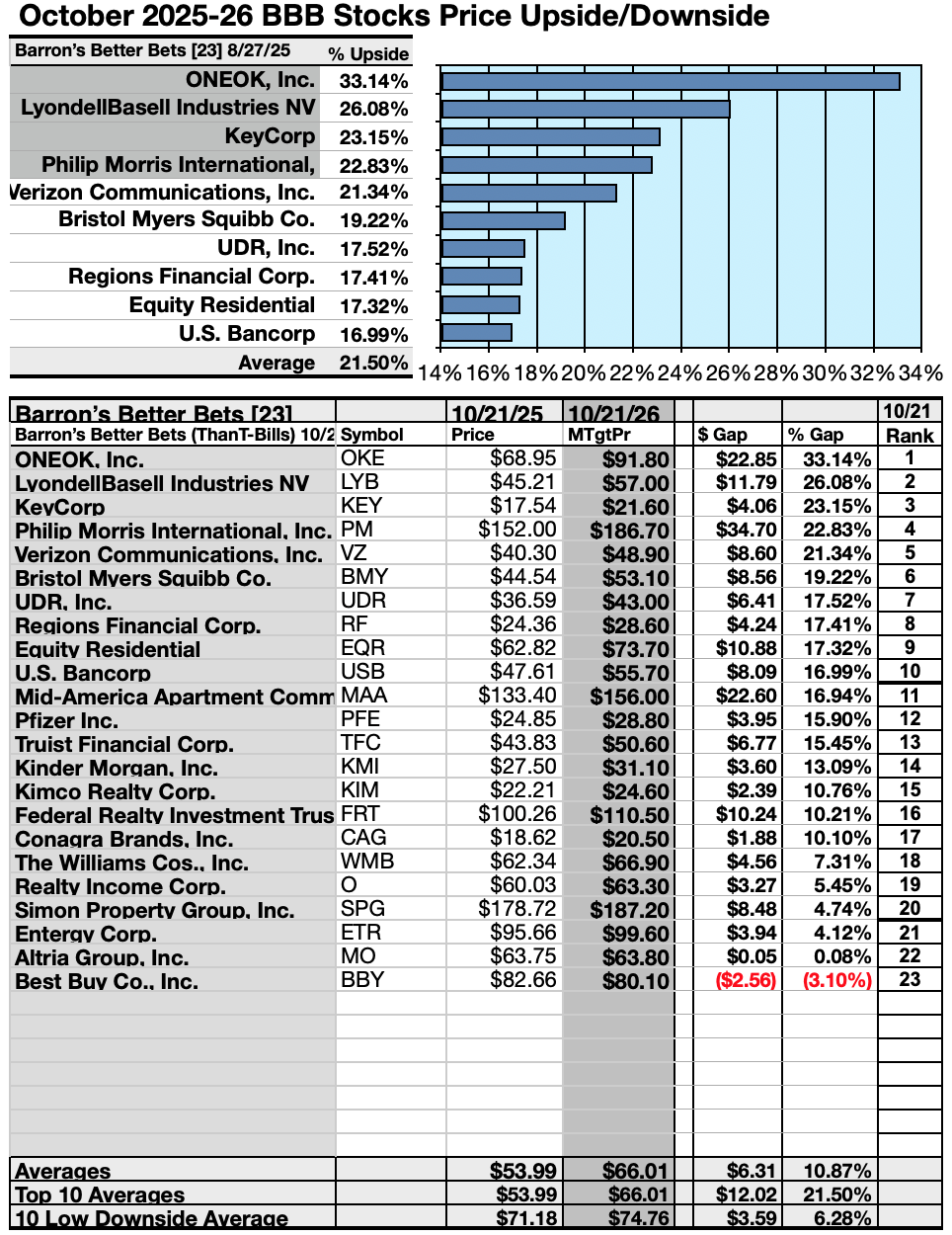 Buy 9 Barron’s Better Bets (Than T-Bills) From 15 ‘Safer’ Of 23 October ...