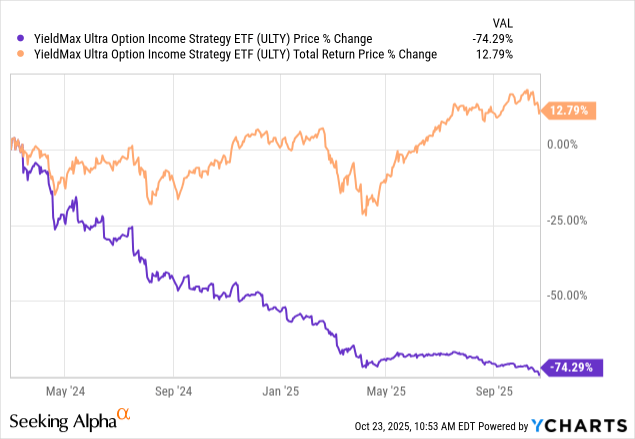 ULTY ETF: 90% Yield But The Volatility And NAV Erosion May Not Be Worth ...