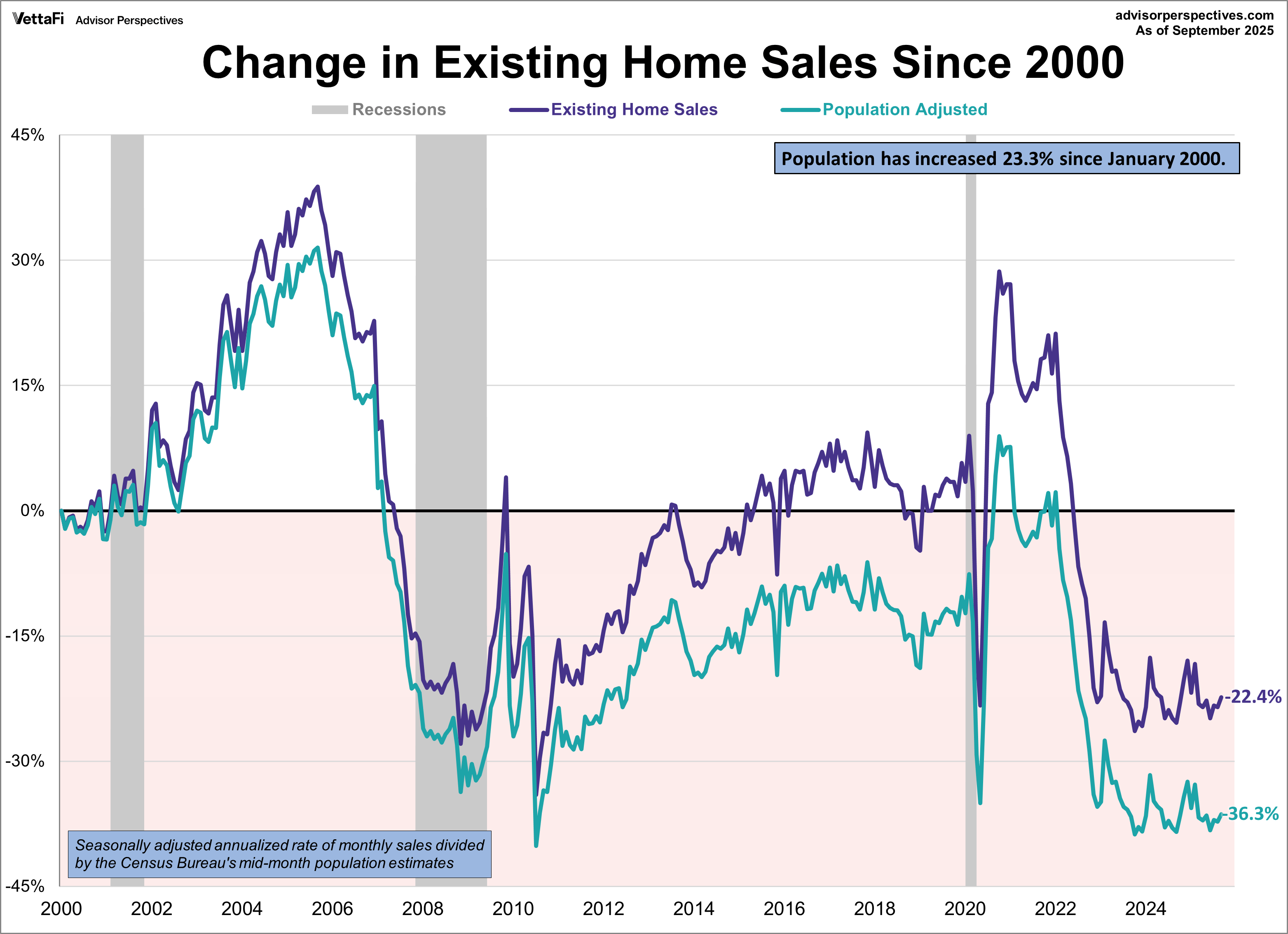 Existing Home Sales Rise 1.5% To 7-Month High | Seeking Alpha