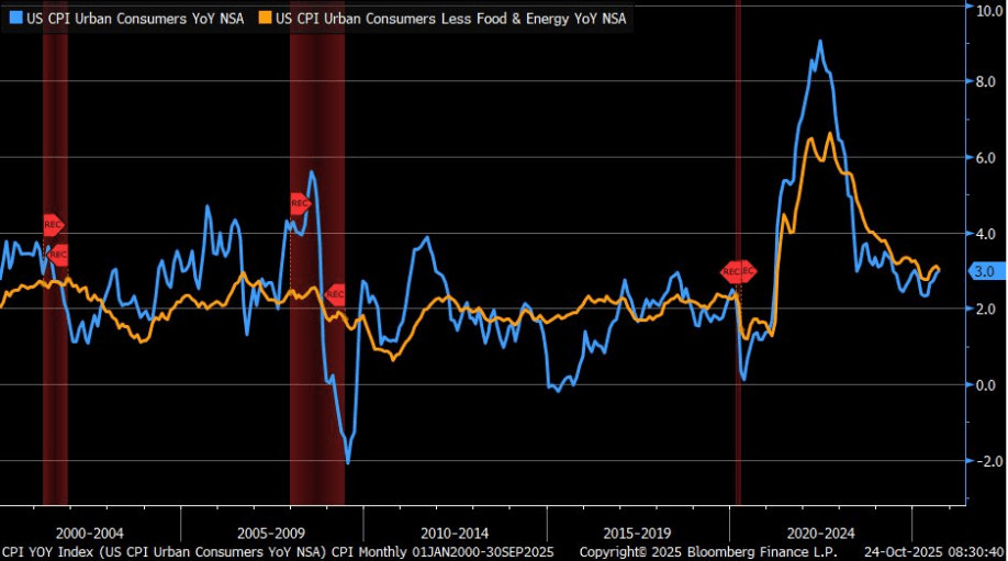 CPI At Long Last: Inflation Eases In September, Clearing The Way For A ...