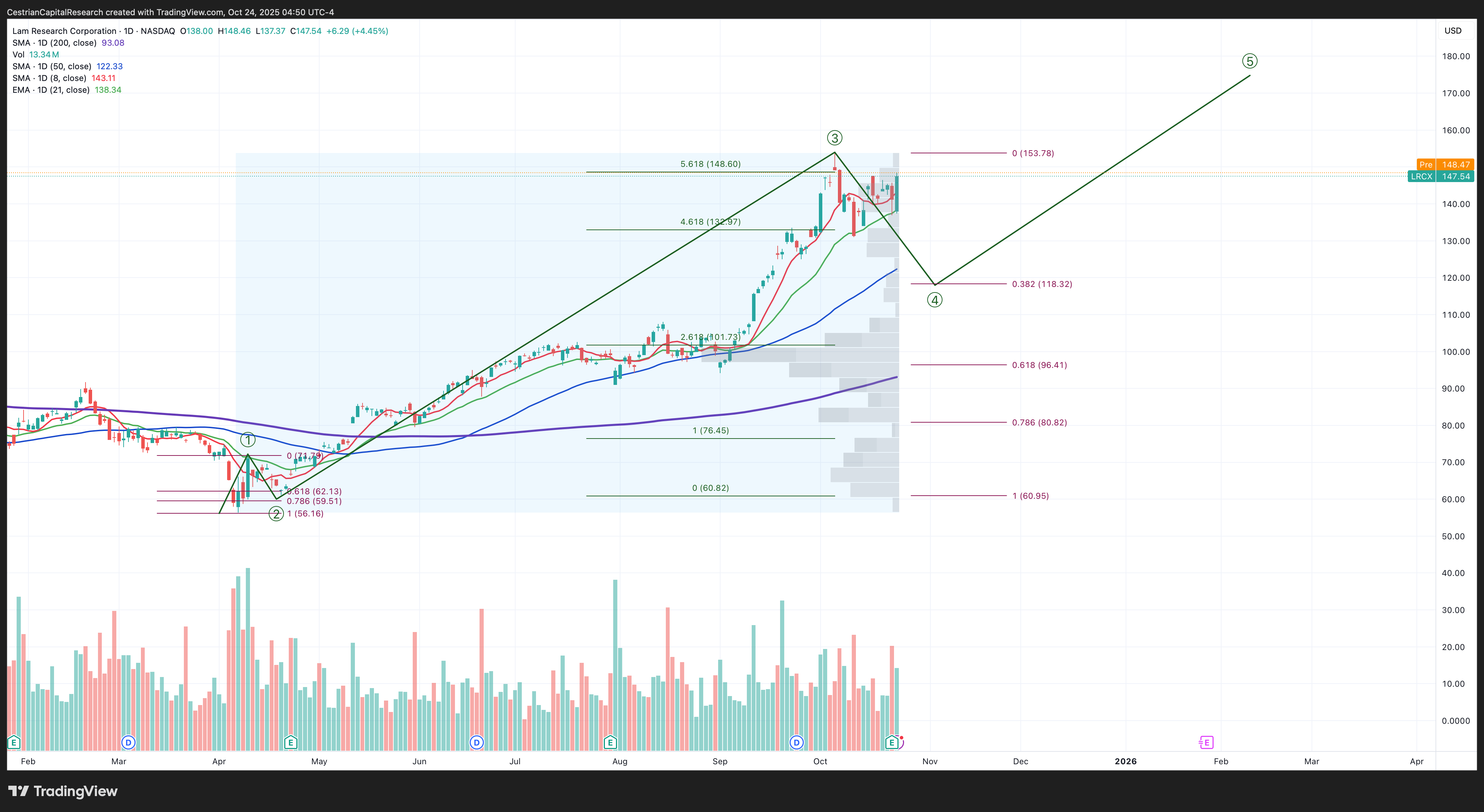 Lam Research: A Semiconductor Sector Poster Child (NASDAQ:LRCX ...