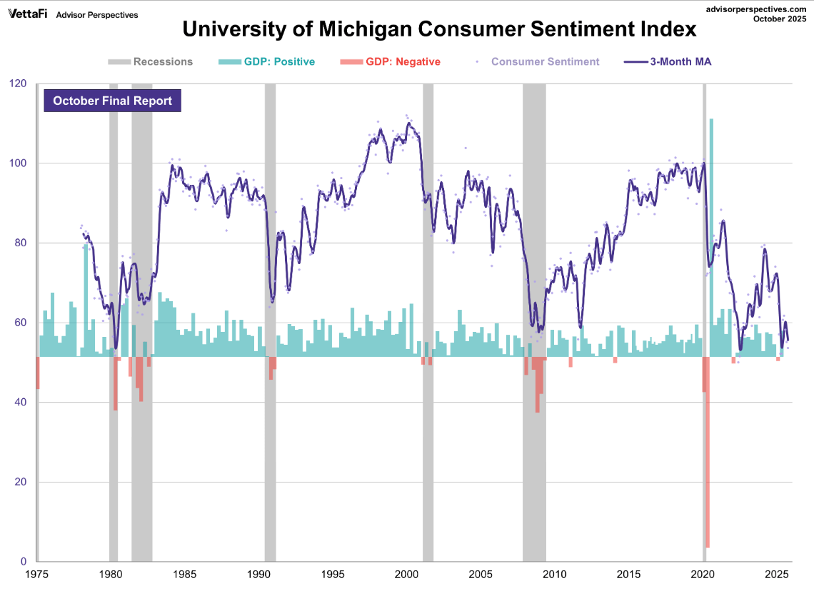 Consumer Sentiment Falls To 5-Month Low As High Prices And Inflation ...