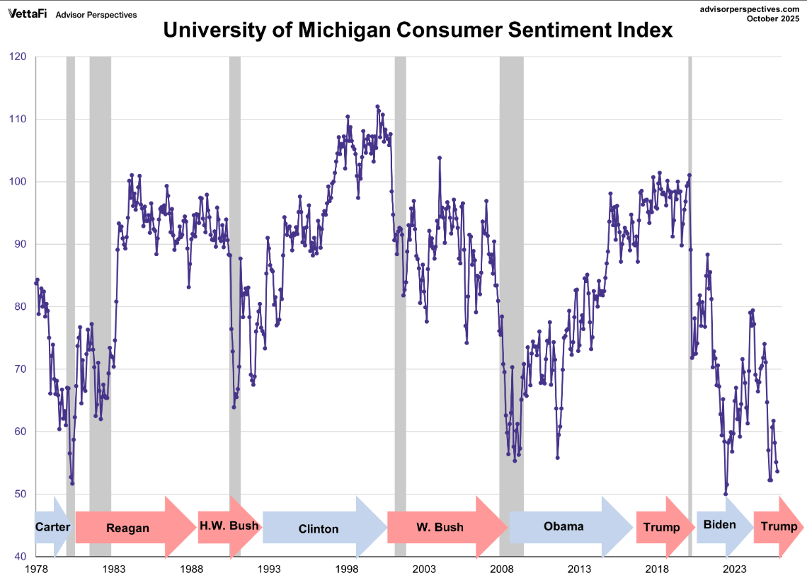Consumer Sentiment Falls To 5-Month Low As High Prices And Inflation ...