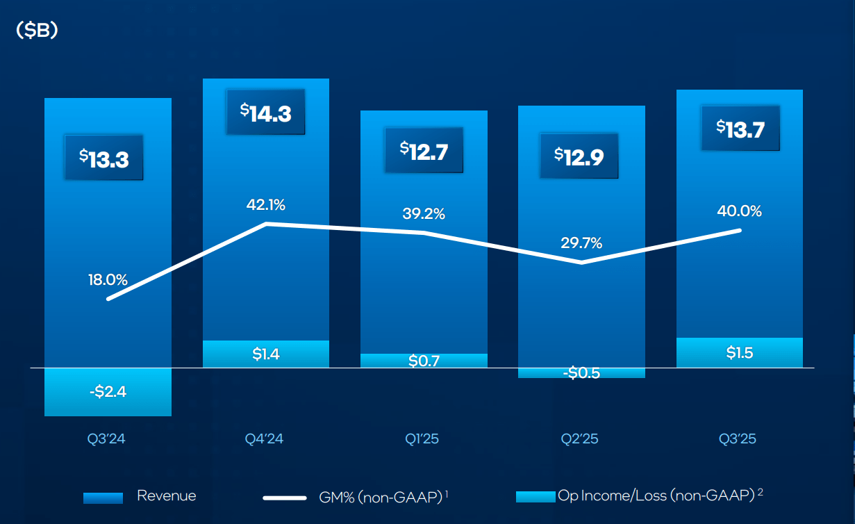 Intel: Strong Buy On Margin Recovery, Surging AI Chip Demand (NASDAQ ...