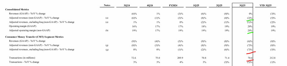 Western Union Stock: Value Opportunity With A Secure Dividend (WU ...