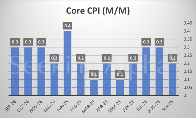CPI in charts: Annual core rate comes in at 3.0% in September (NYSEARCA ...