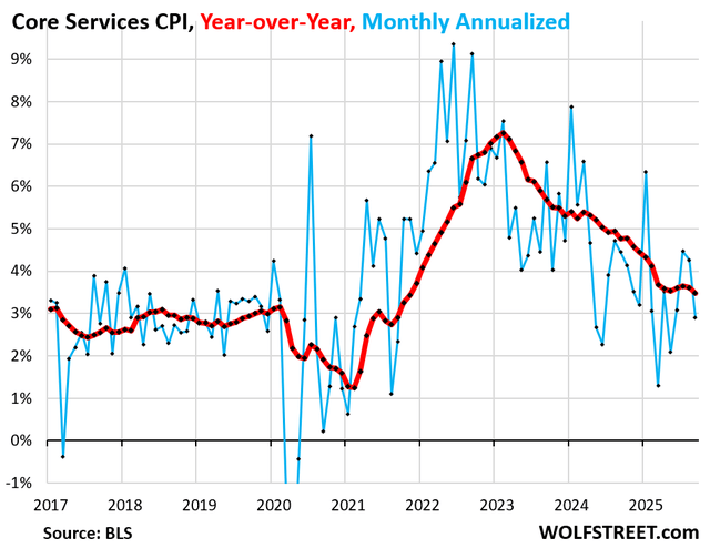 Massive Outlier In Owners’ Equivalent Of Rent Pushed Down CPI, Core CPI ...