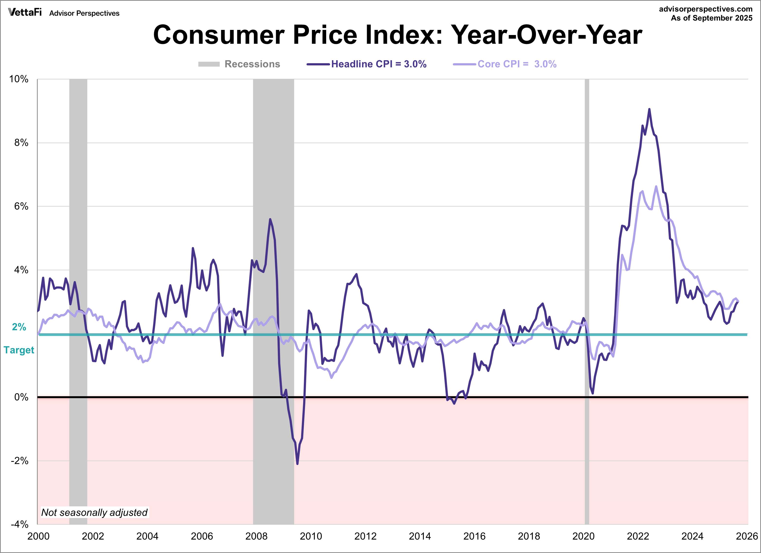 Consumer Price Index: Inflation Rises To 3.0% In September, Lower Than ...