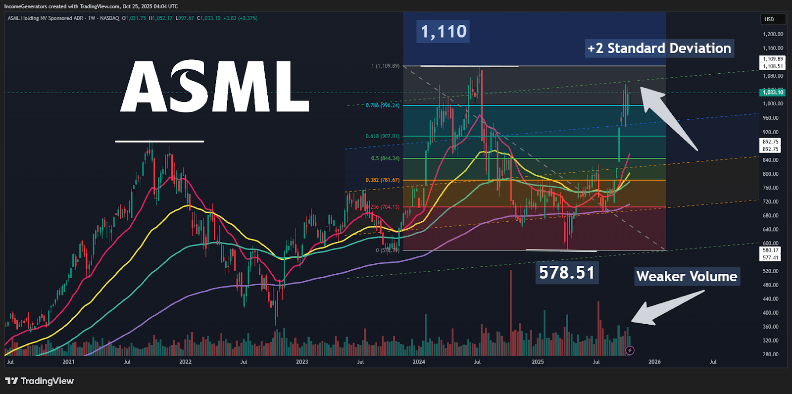 ASML Stock: I’m Selling 60% After A Beautiful Trade (NASDAQ:ASML ...