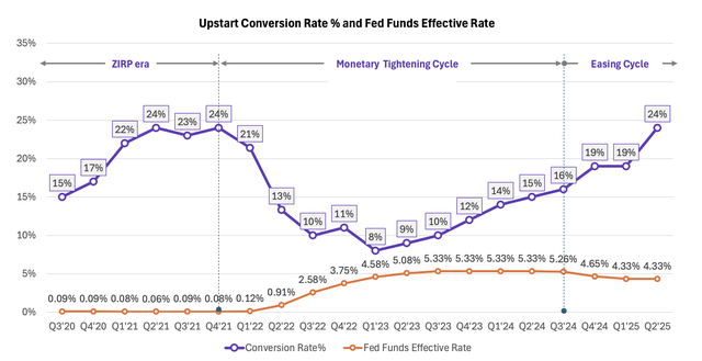 Upstart: Growth Is Being Underestimated; Maintaining Buy (NASDAQ:UPST ...