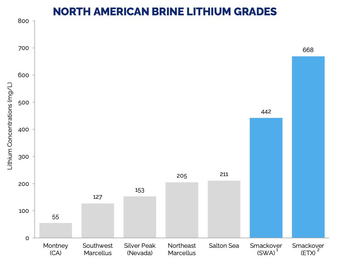 Standard Lithium (SLI): Early Opportunity To Invest In Upcoming U.S ...