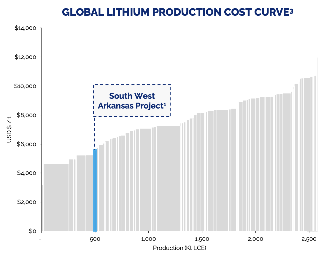 Standard Lithium (SLI): Early Opportunity To Invest In Upcoming U.S ...