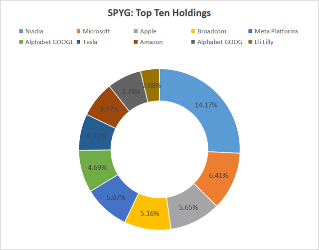 SPYG: Strong Growth Potential, NAV Upside, SCHG Alternative (NYSEARCA ...