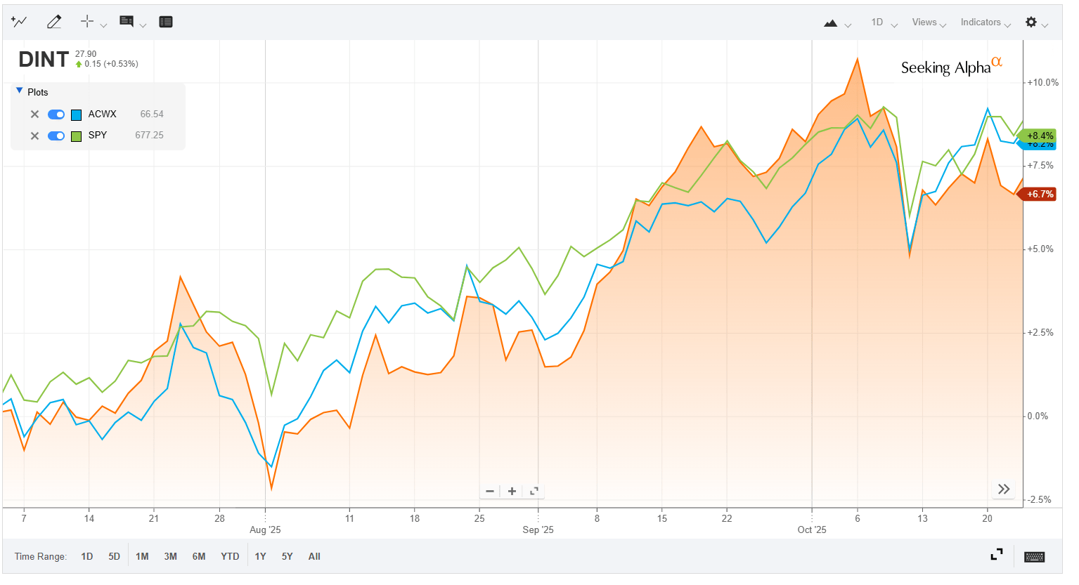 DINT ETF: Missed The Late Summer AI Boom (BATS:DINT) | Seeking Alpha