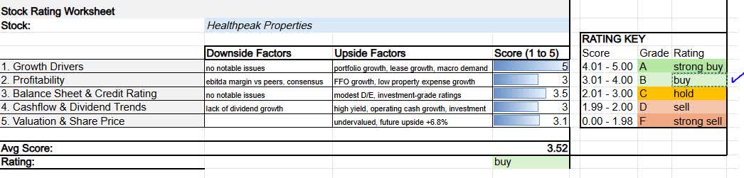 Healthpeak: Routine Checkup Reveals Sound REIT, Opportunity For Future ...
