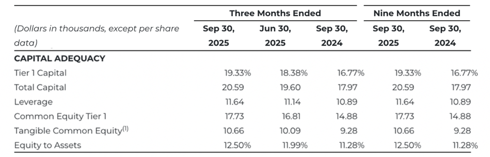 Florida's Capital City Bank Group Appears Back On Track For Growth ...