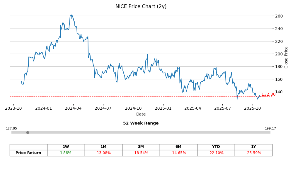 NICE Ltd.: Though Balanced Risk/Reward, Wait For Accelerated Growth ...