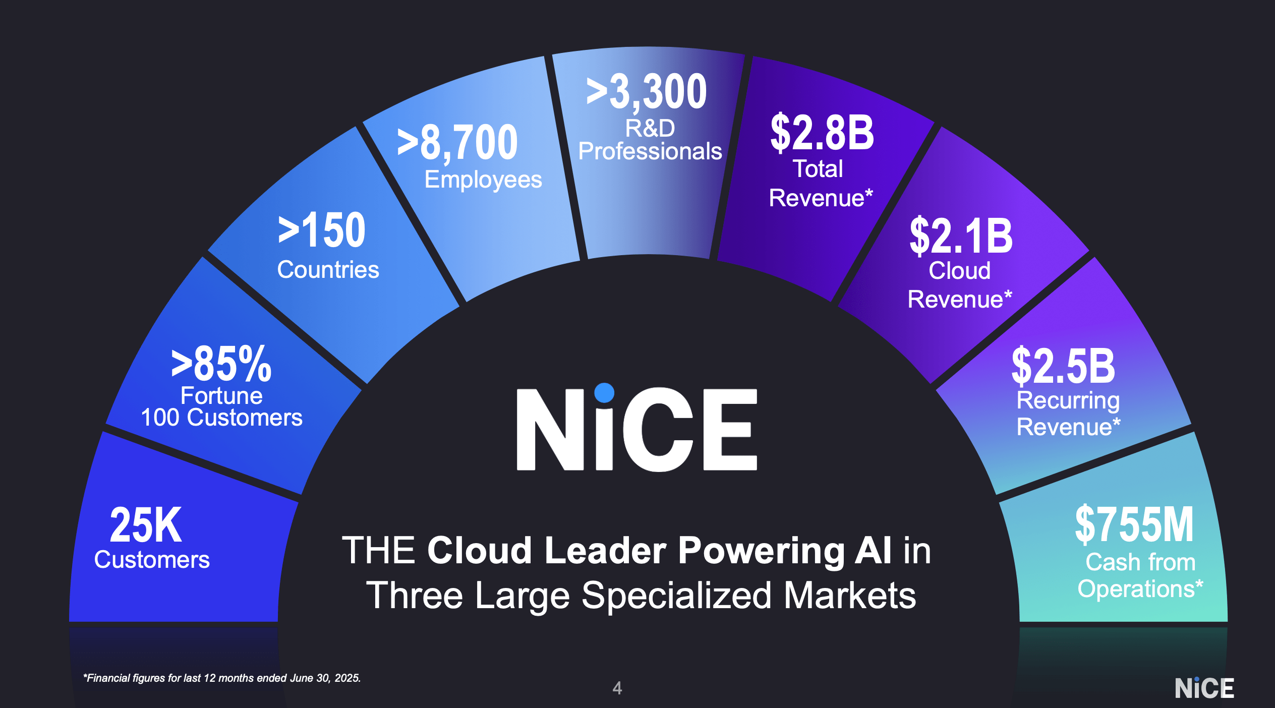 NICE Ltd.: Though Balanced Risk/Reward, Wait For Accelerated Growth ...