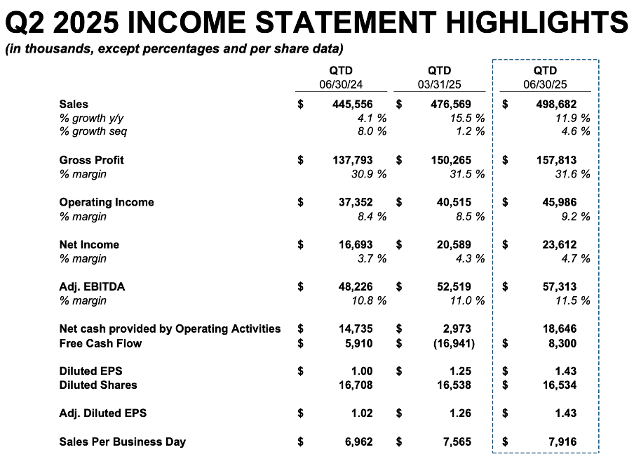 DXP Enterprises: Still Undervalued After A Year Of Outperformance ...
