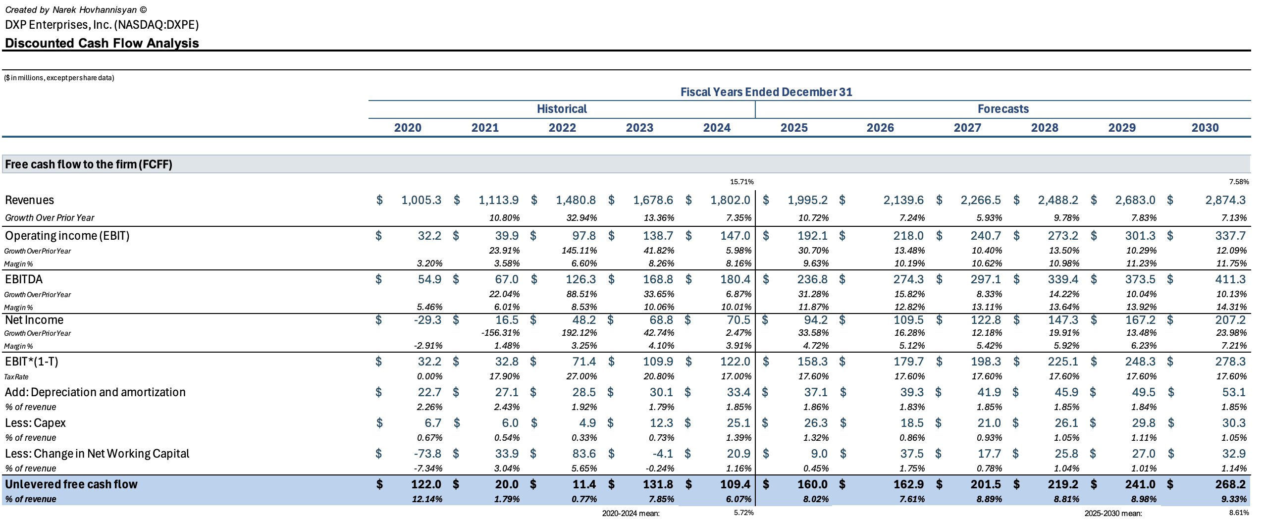 DXP Enterprises: Still Undervalued After A Year Of Outperformance ...
