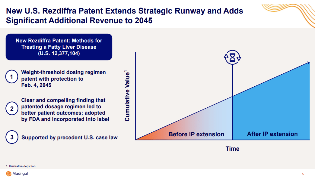 Madrigal Pharmaceuticals: Rezdiffra Commercialization Bode Well For ...