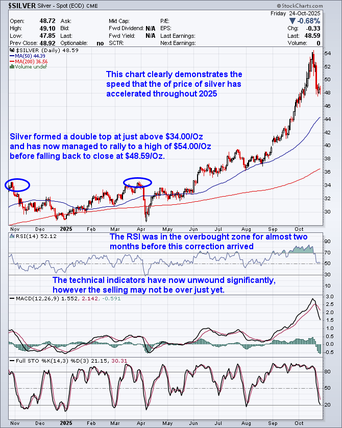 Silver Coiled To Launch Through Its All-Time High And Set New Records ...